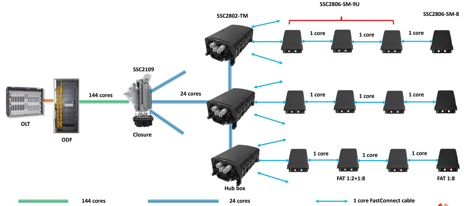 Fast Connect Solution-Feiboer Fiber Optic Cable Fast Connect Solution-Feiboer Fiber Optic Cable